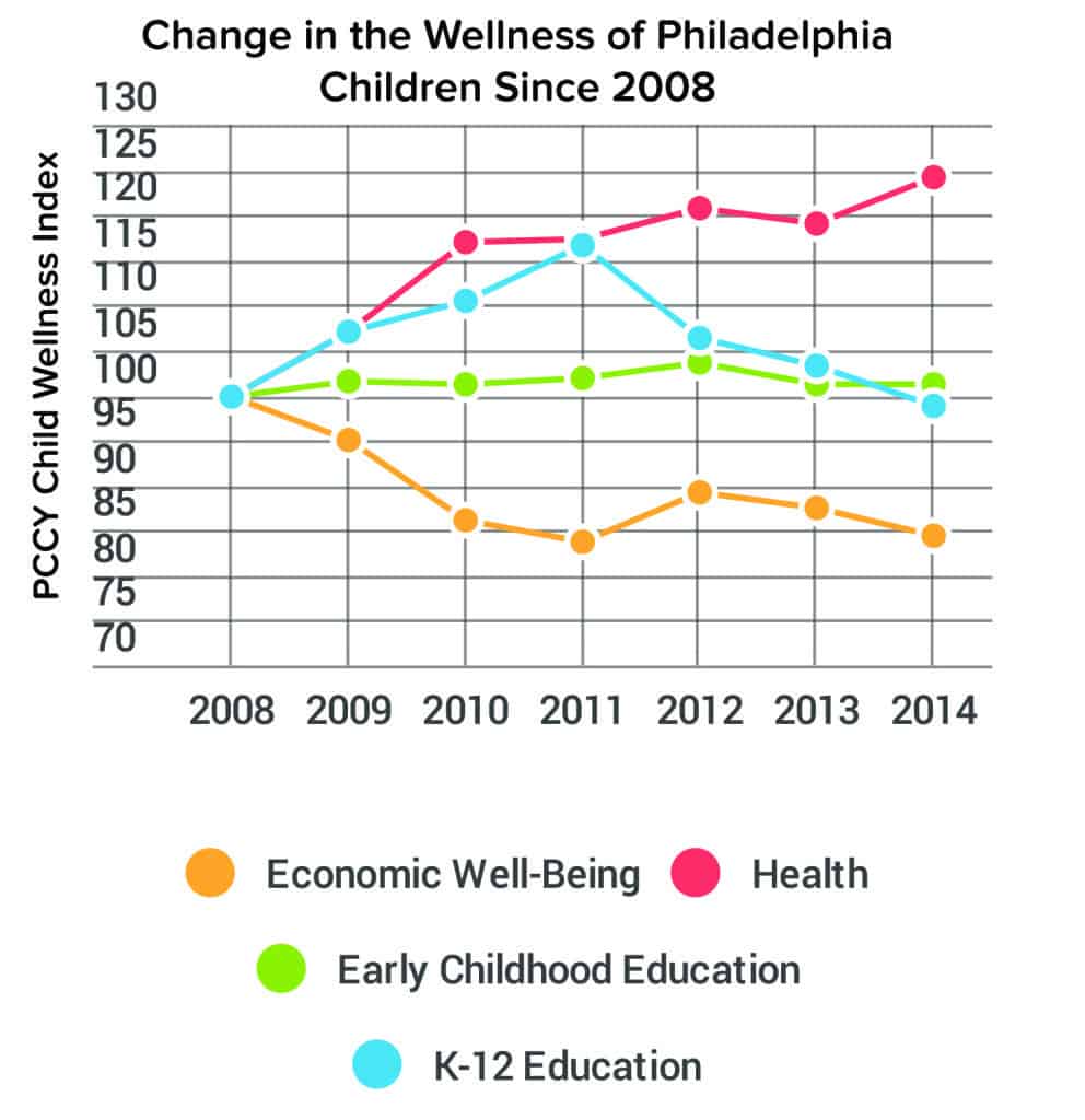 phila-index-graph - Children First (Formerly Public Citizens For ...
