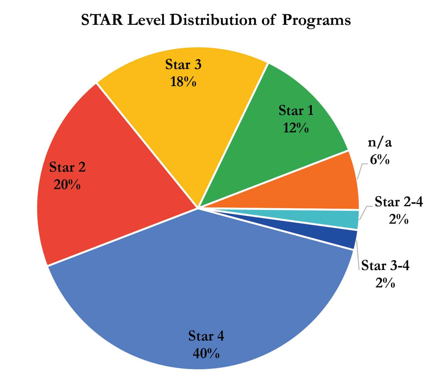 ECE Provider Council - STAR level - Children First (Formerly Public ...